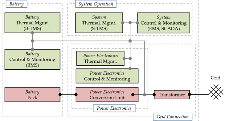 Battery thermal Management System (BTMS) for EV: Design, Challenges ...