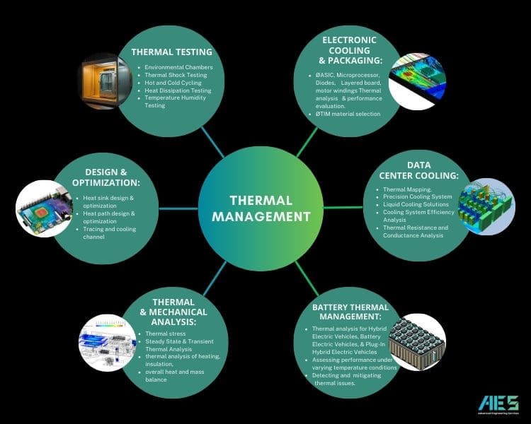Thermal Management System: Design, Analysis & Testing Services - AES